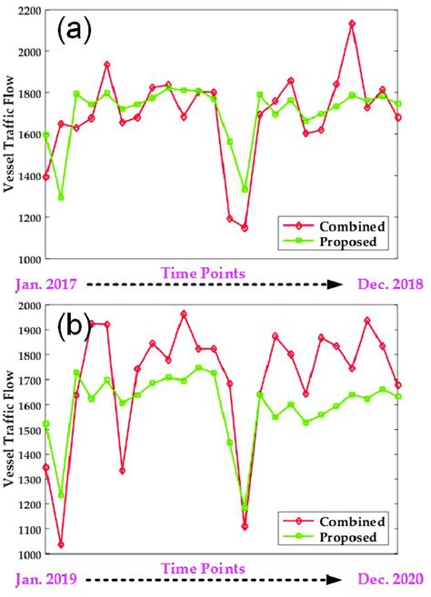 Vessel Traffic Flow Prediction Results From Top To Bottom A From Download Scientific