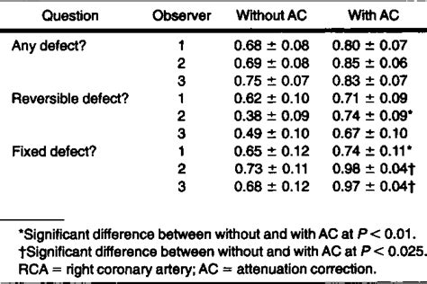 Table 3 From Impact Of Attenuation Correction By Simultaneous Emissiontransmission Tomography