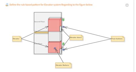 Solved Define The Rule Based Pattern For Elevator System