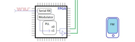 Phase Modulation Hackaday