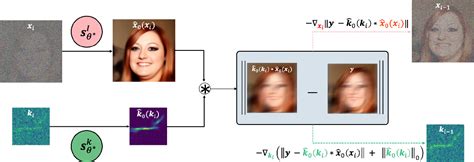 Figure 1 From Parallel Diffusion Models Of Operator And Image For Blind Inverse Problems