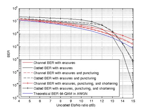 Commrsencoder Encode Data Using Reed Solomon Encoder Matlab