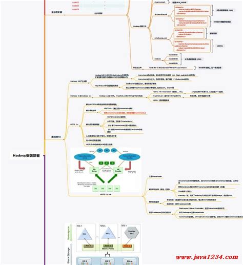 Hadoop安装部署 PDF 下载 Java知识分享网 免费Java资源下载