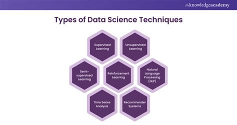 Top 10 Data Science Techniques And Their Uses Updated