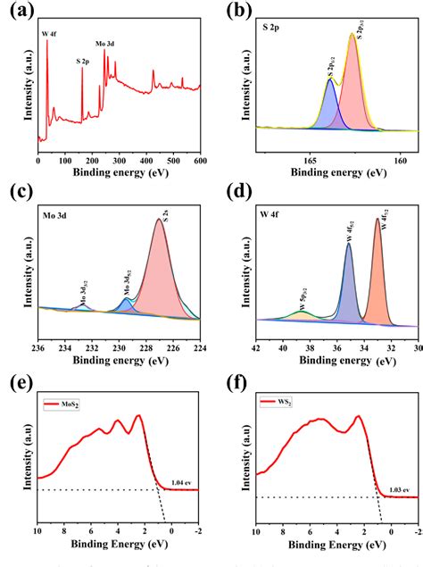 Figure 3 From Highly Selective Nh3 Sensor Based On Mos2ws2 Heterojunction Semantic Scholar