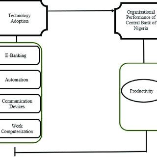 Conceptual Framework Of Technology Adoption And Organisational