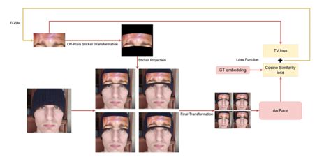 Adversarial Patch On Hat Fools Sota Facial Recognition Synced