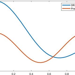 Illustrates The Comparison Of Potential Functions Download Scientific Diagram
