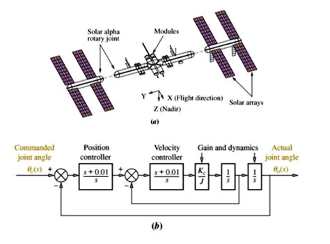 Solved A Space Station Shown Below In A Will Keep Its Solar Arrays