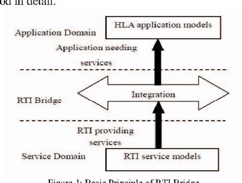 figure 1 from a design and simulation of hla based on mda semantic scholar