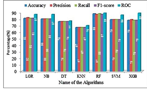 Figure 1 From Performance Analysis Of Machine Learning Algorithms In Heart Disease Prediction