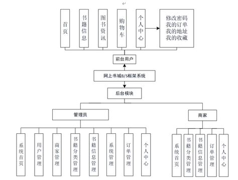 计算机毕业设计java基于java的网上书城bs框架系统 基于 Java 的 Springboot 网上书城 Bs 架构系统设计 Java 驱动的线上图书商城 Bs 框架平台研发 Csdn博客