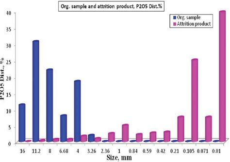 P 2 O 5 Distribution Of The Original And Attrition Phosphate Samples