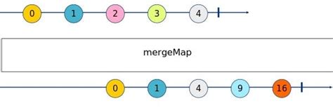Rxjs Transformation Operators