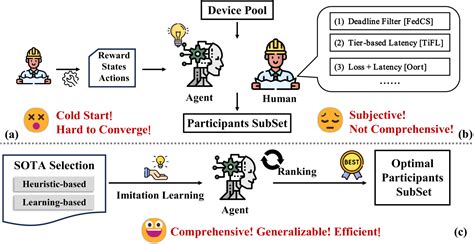 Ranking Based Client Selection With Imitation Learning For Efficient