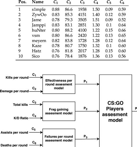 The Performance Table Of The Alternatives And Selected Criteria Download Scientific Diagram