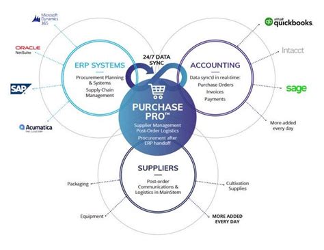 What Is An Integrated Purchasing Platform And Why Should Cannabis