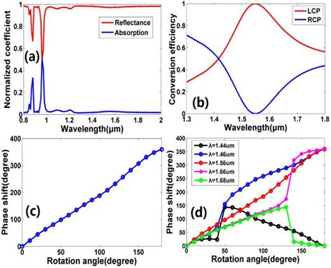 A Simulated Reflection And Absorption Coefficient Of The Unit Cell As Download Scientific