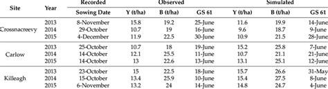 Observed Yield Y Biomass B Sowing Dates And Date Of Growth Stage Download Scientific