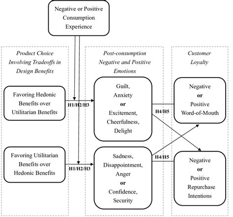 The Conceptual Framework Of Choice Involving Tradeoffs Between Hedonic Download Scientific