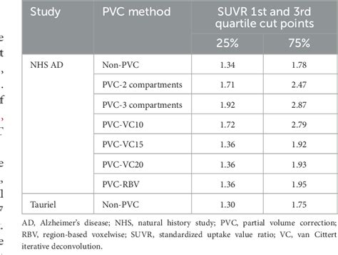 Table 3 From Evaluation Of Partial Volume Correction And Analysis Of