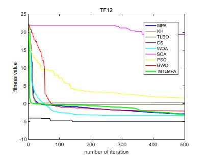Modified Marine Predators Algorithm Hybridized With Teaching Learning Mechanism For Solving
