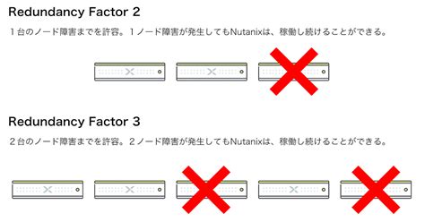 インフラ屋とアプリ屋のあいだ Redundancy Factorとreplication Factorの考え方