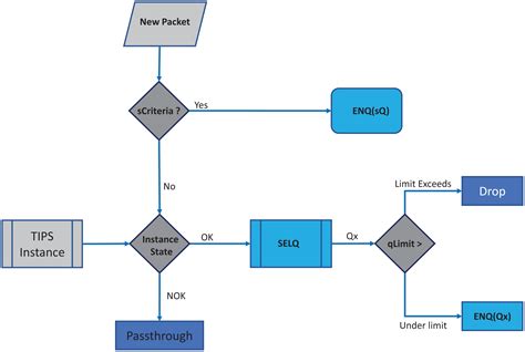Improving Scheduling Performance In Congested Networks Peerj