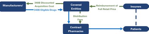 340b Drug Discount Program Eligibility Discounts And Policy Trends
