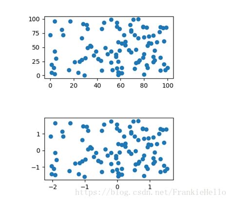 使用sklearn进行对数据标准化、归一化以及将数据还原python敲代码的quant Mcp技术社区