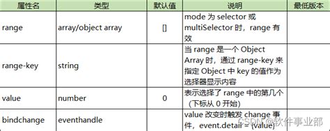 微信小程序官方组件展示之表单组件picker源码微信小程序picker组件美化 Csdn博客