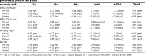 Table 3 From The Association Between Interlimb Asymmetry And Athletic