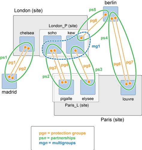 Multigroups And Cluster Sites Oracle® Solaris Cluster Geographic