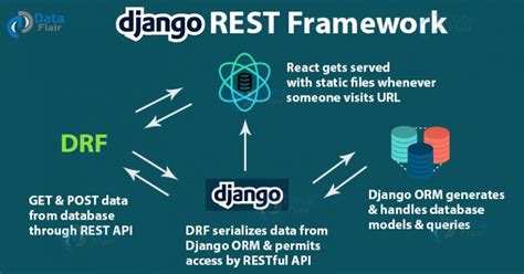 Django REST Framework Tutorial Feel Blessed Coz Boss Wants You To REST DataFlair