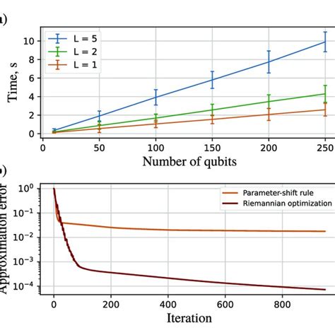 A Runtime Of A Single Objective Function Calculation For Varying Download Scientific Diagram