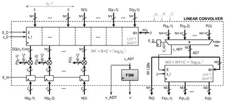 architecture for computing fast 1d linear convolution f i d i h i download scientific