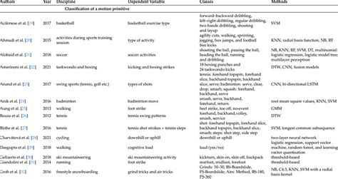 overview of the articles included incl sports discipline dependent