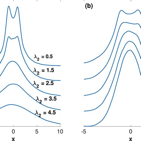 Stochastic Simulations Of The Stationary Pdf P St X For Exponential Download Scientific
