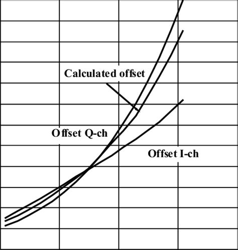 Calculated DC Offset Change At Mixer Output As A Function Of LO Power