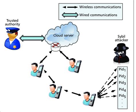 Sybil Detection For Mhns Download Scientific Diagram