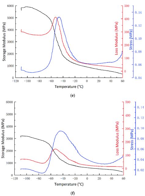 Dma Thermograms For Pclpeo Blends Formulations Displaying Storage E Download Scientific