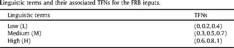 Table 3 From A Hybrid Fuzzy Rule Based Multi Criteria Framework For Sustainable Project