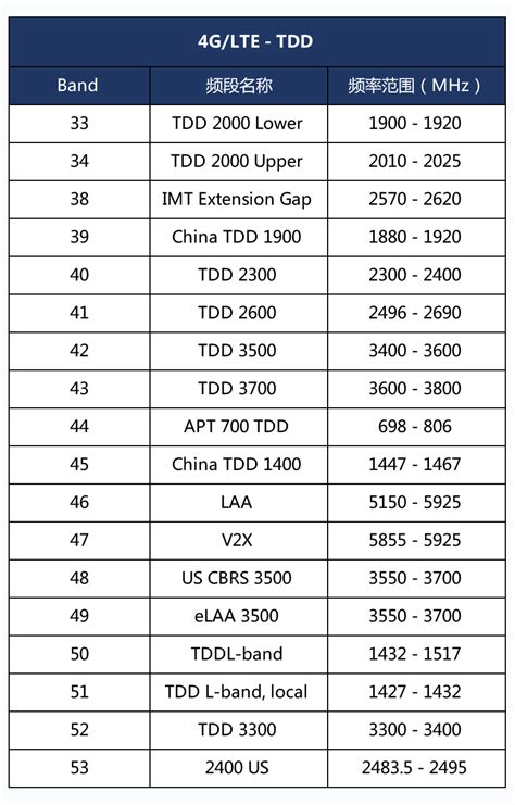 【收藏】国内4g5g频段划分完整版