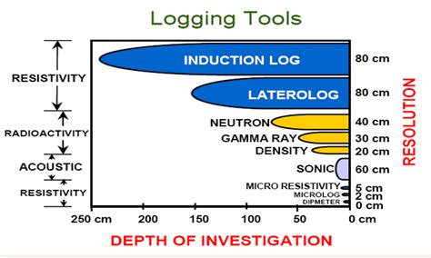 测井数据探测深度
