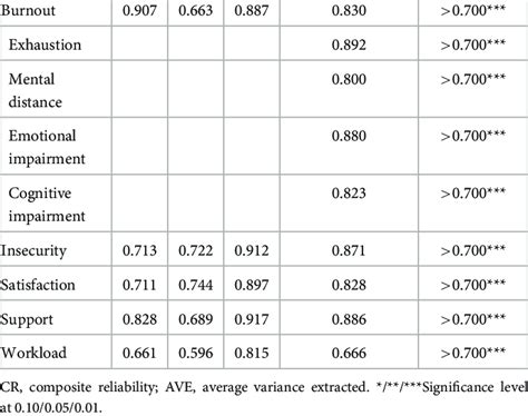 reliability and validity assessment construct kmo ave cr cronbach s α