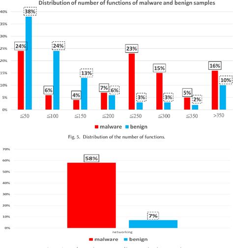 Figure 1 From Machine Learning Framework To Analyze Iot Malware Using Elf And Opcode Features