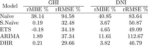 Average Rmbe And Rrmse For Ghi And Dni Download Table