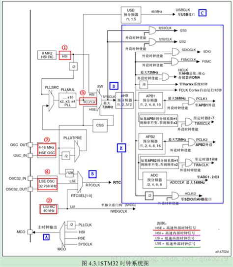 不用晶振，stm32内部hsi时钟的倍频使用stm His Rc Csdn博客