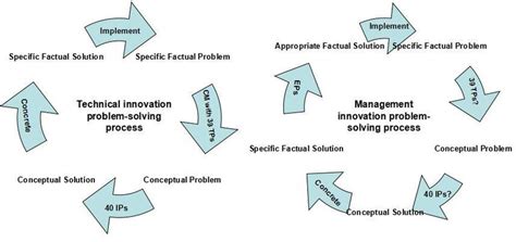 The General Process For The Problem Solving In Technical And Management Download Scientific