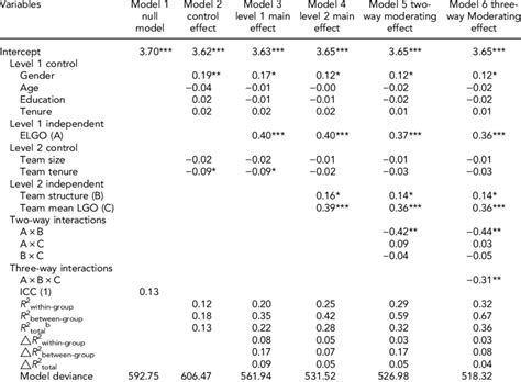 Hierarchical Linear Modeling Hlm Results A Download Table